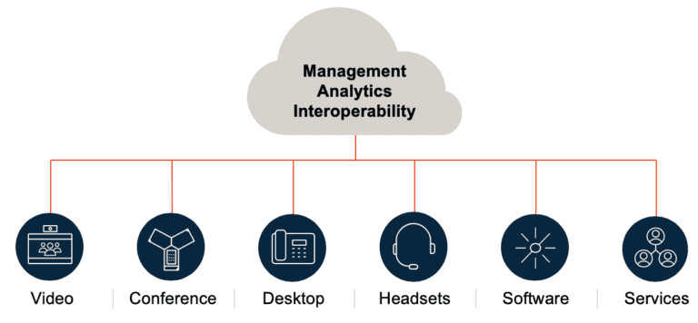 Poly Solutions - Call One, Inc Headsets, Software, Video Conferencing
